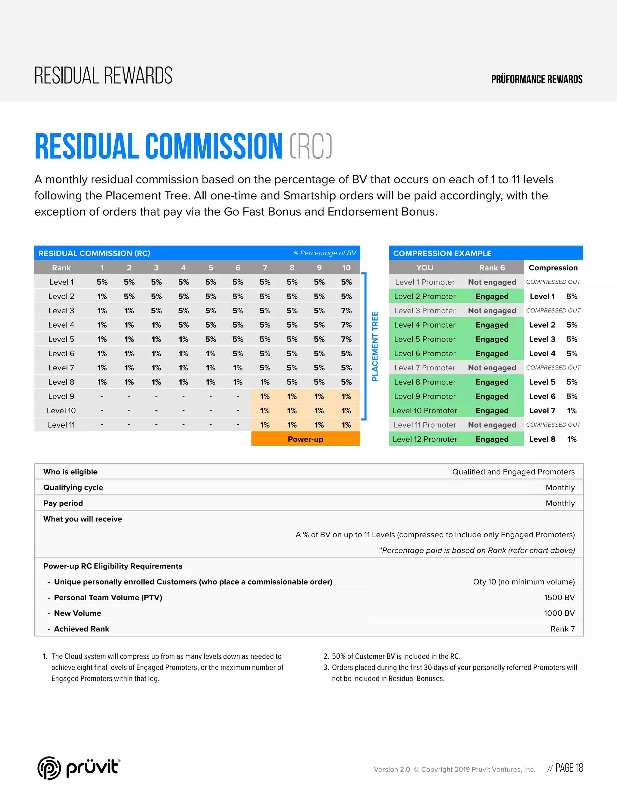 Pruvit compensation plan (Jan 2020) | PDF
