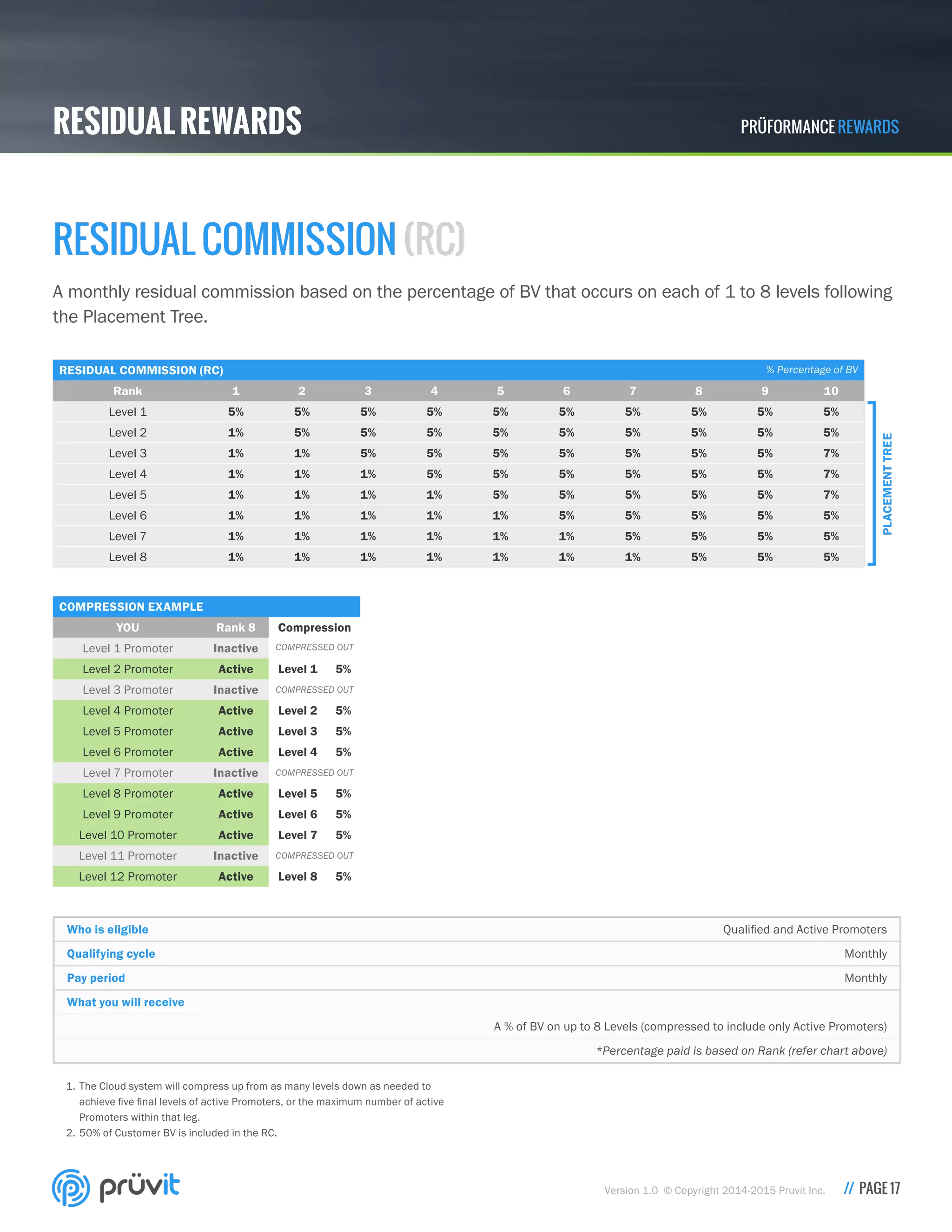 Pruvit Compensation Plan | Pruvit Rewards | PDF