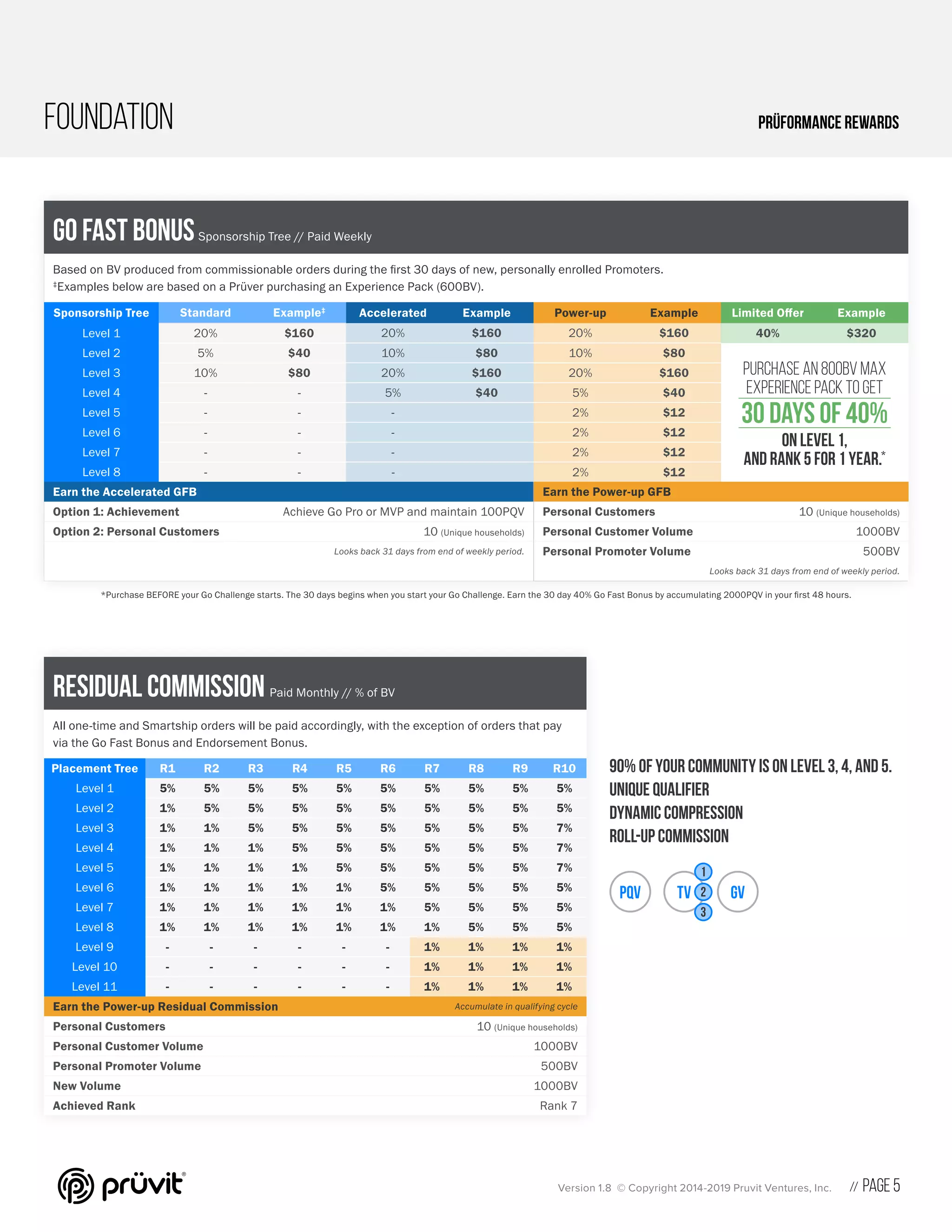 Pruvit Rewards Plan | PDF