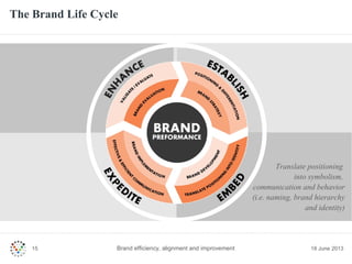 Presentation Brand Performance Management | PPT