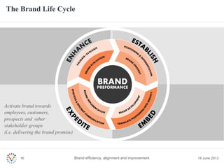 Presentation Brand Performance Management | PPT