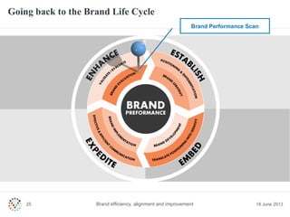 Presentation Brand Performance Management | PPT