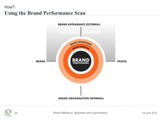 Presentation Brand Performance Management | PPT