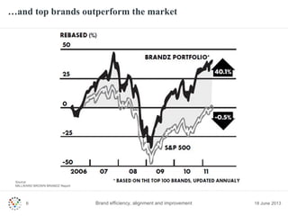 Presentation Brand Performance Management | PPT