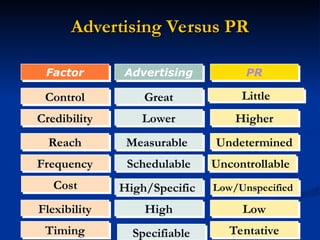 PR vs Advt, Publicity and Propoganda.ppt
