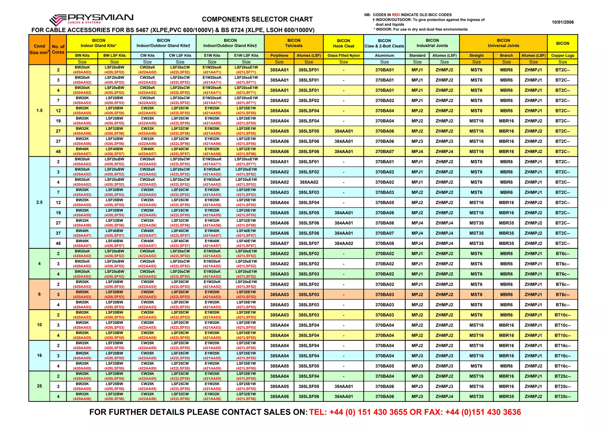 Prysmian (BICON) Cable Glands for FP Cables - FP200, FP Plus, FP400, FP600 and FP600S | PDF