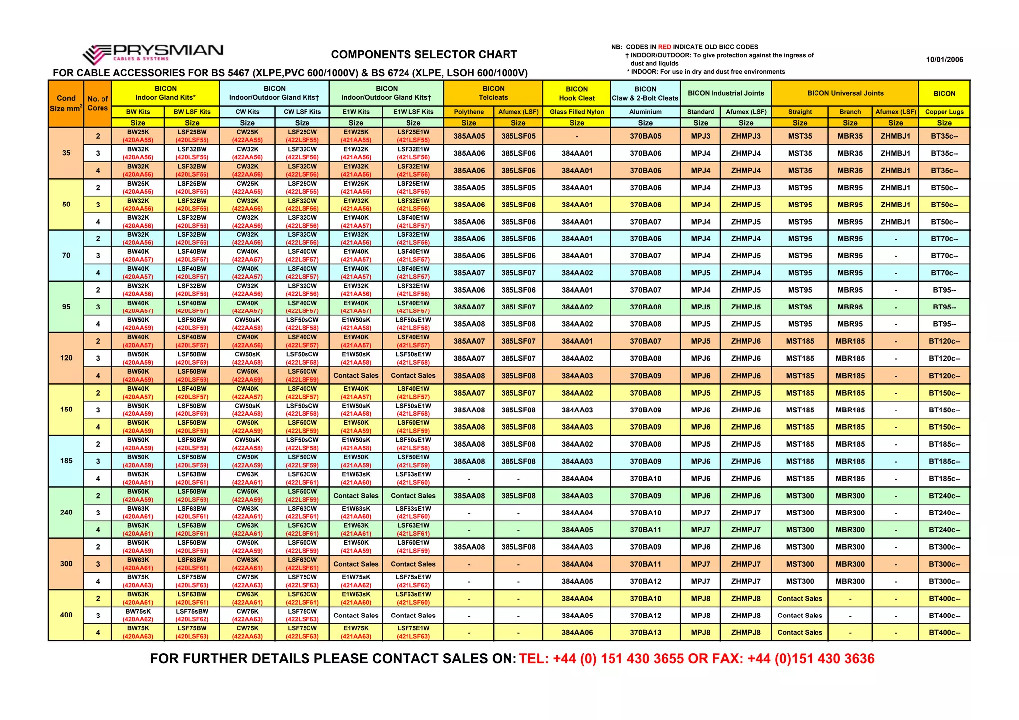 Prysmian (BICON) Cable Glands for FP Cables - FP200, FP Plus, FP400, FP600 and FP600S | PDF
