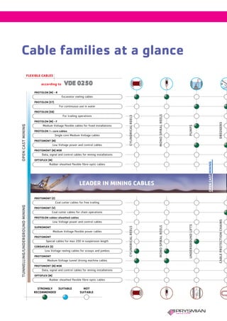 Prysmian Cables - Prysmian Mining & Tunnelling Cables | PDF