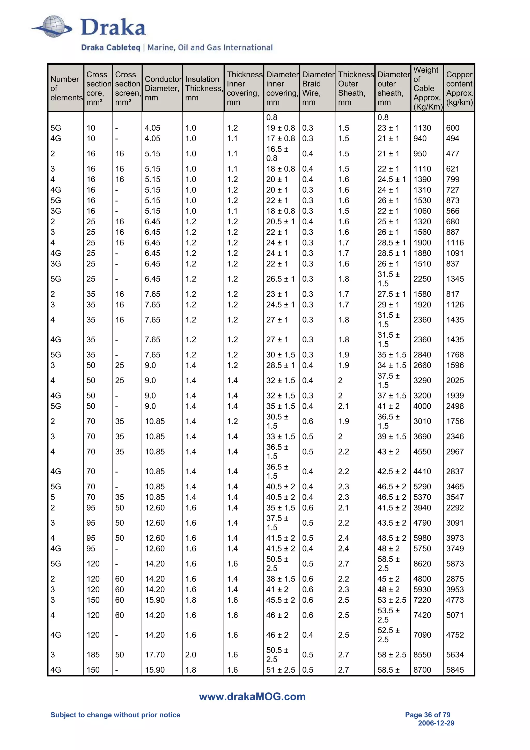 Prysmian Draka Cable Catalogue NEK606 BFOU RFOU | PDF