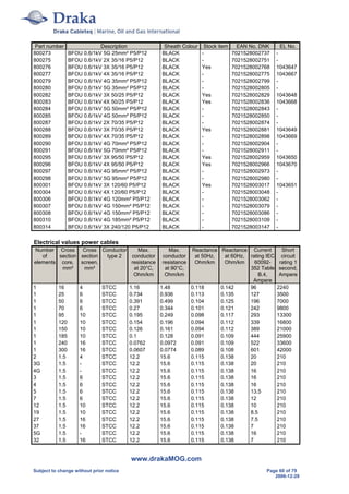 Prysmian Draka Cable Catalogue NEK606 BFOU RFOU | PDF