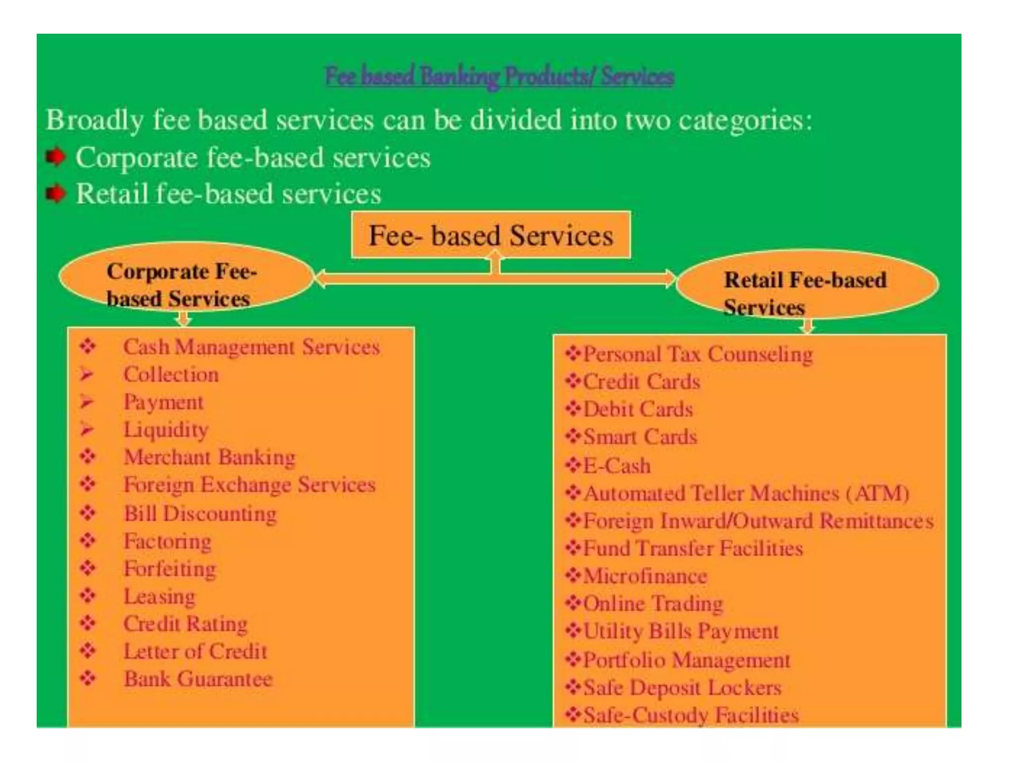 PRODUCT AND SERVICE IN BANKING | PPTX