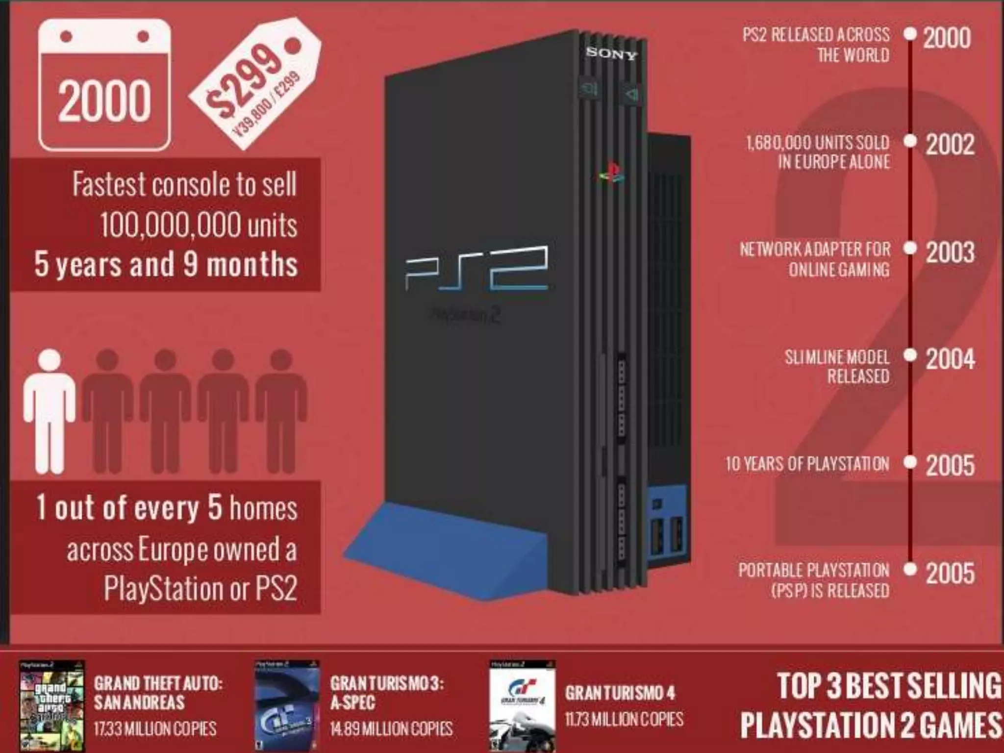 Evolution of Playstation | PPTX