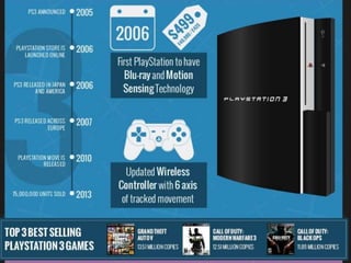 Playstation Evolution Timeline