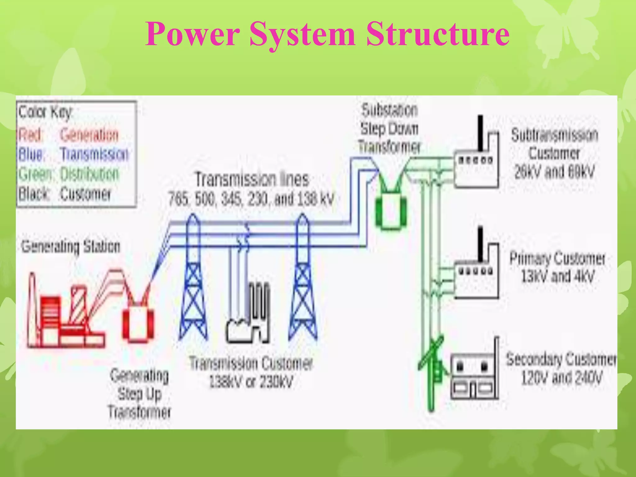 Power system -Economic Aspect of Electric power Genration | PPTX