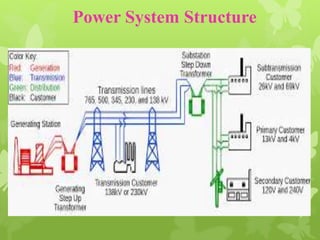 Power system -Economic Aspect of Electric power Genration | PPTX
