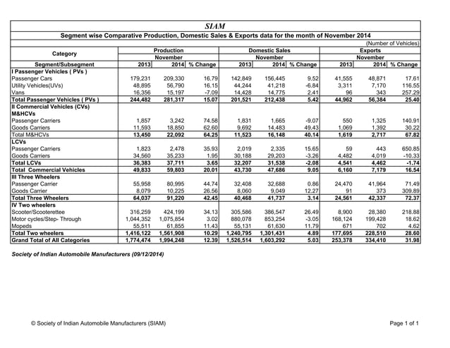Indian Auto Industry Sales Report Nov 2014 - SIAM | PDF