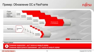 Решения Fujitsu для SAP. Сергей Масленков. Fujitsu | PPT