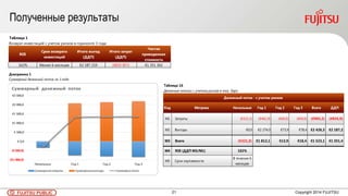 Решения Fujitsu для SAP. Сергей Масленков. Fujitsu | PPT