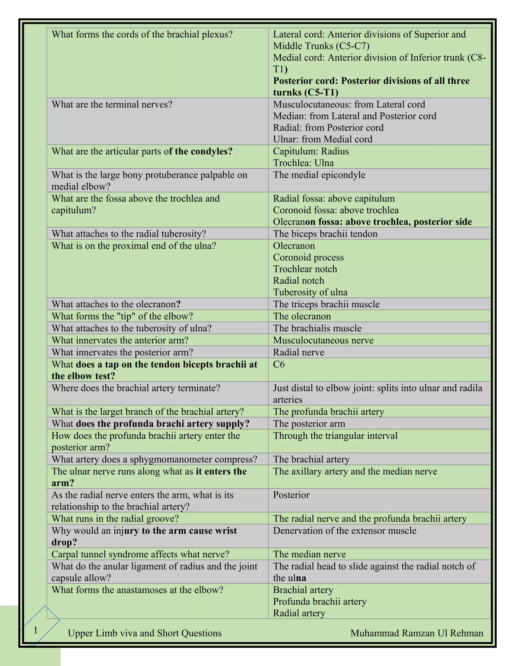 upper limb viva questions | DOC