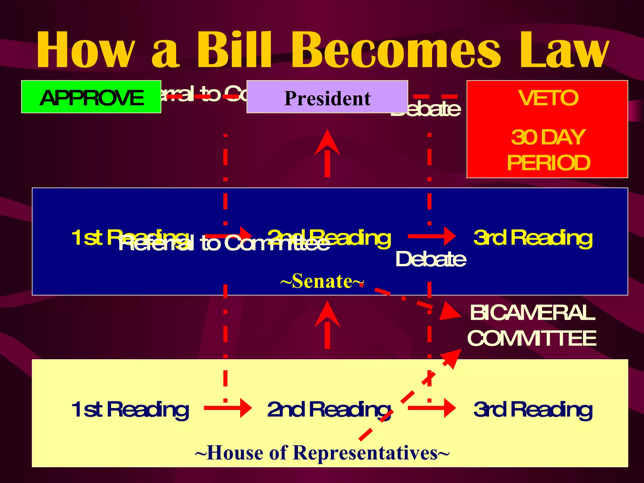 The Philippine Legislature | PPT
