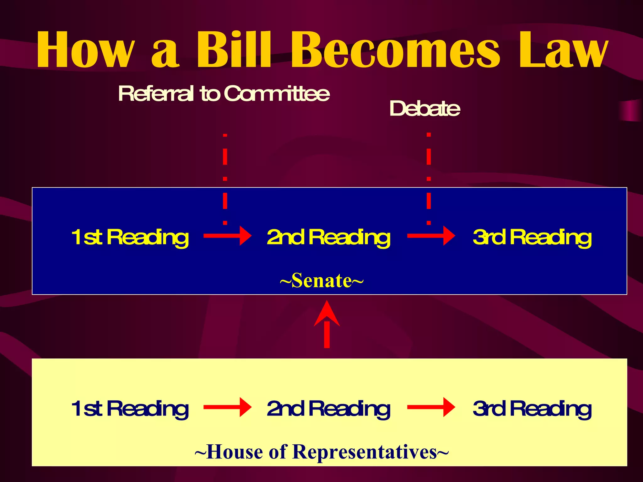 The Philippine Legislature | PPT