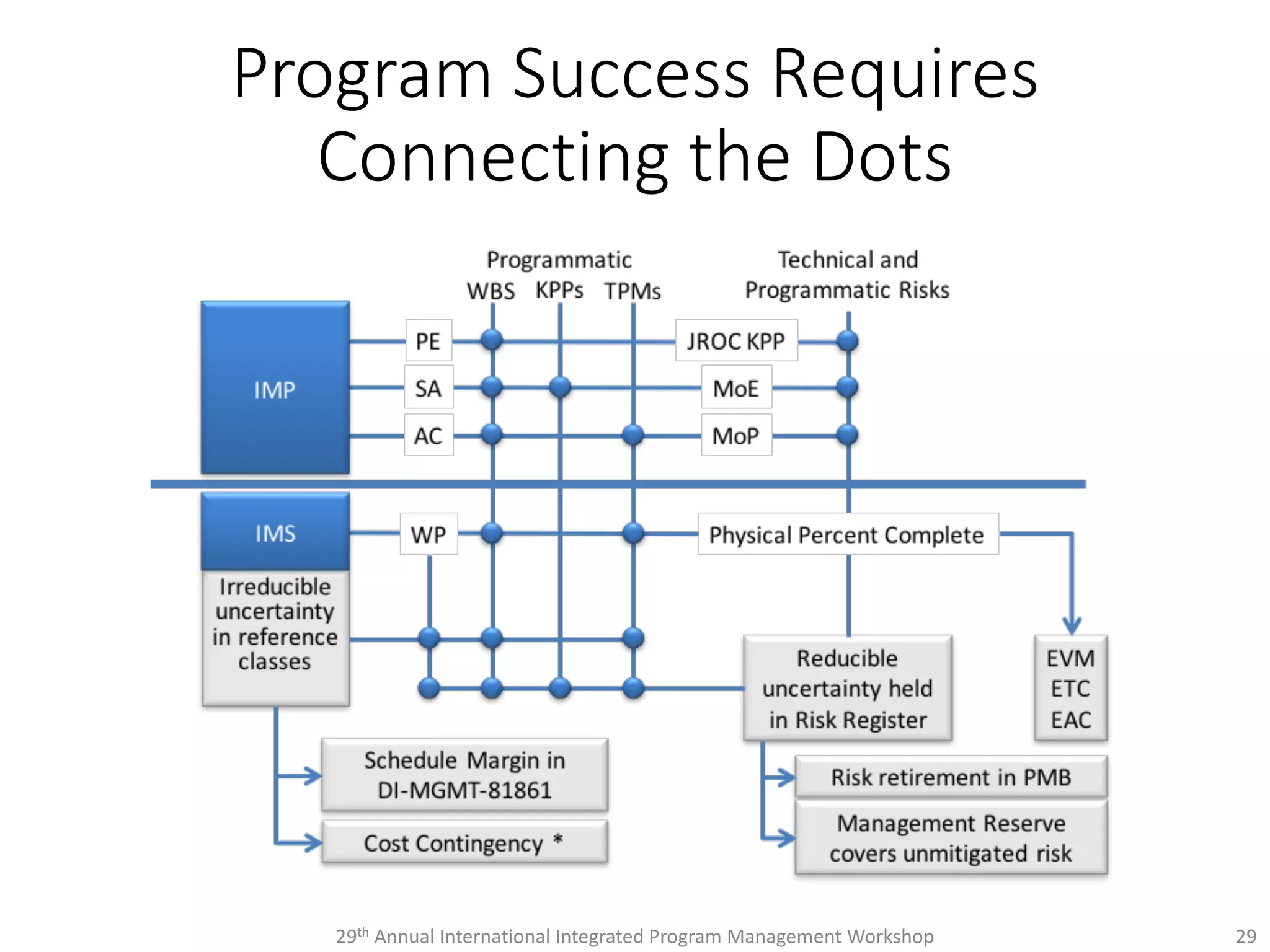 IMP as the Definition of Done | PPT
