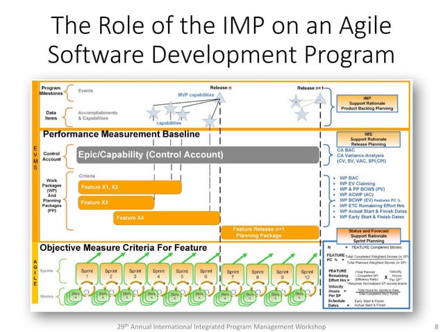 IMP as the Definition of Done | PPT