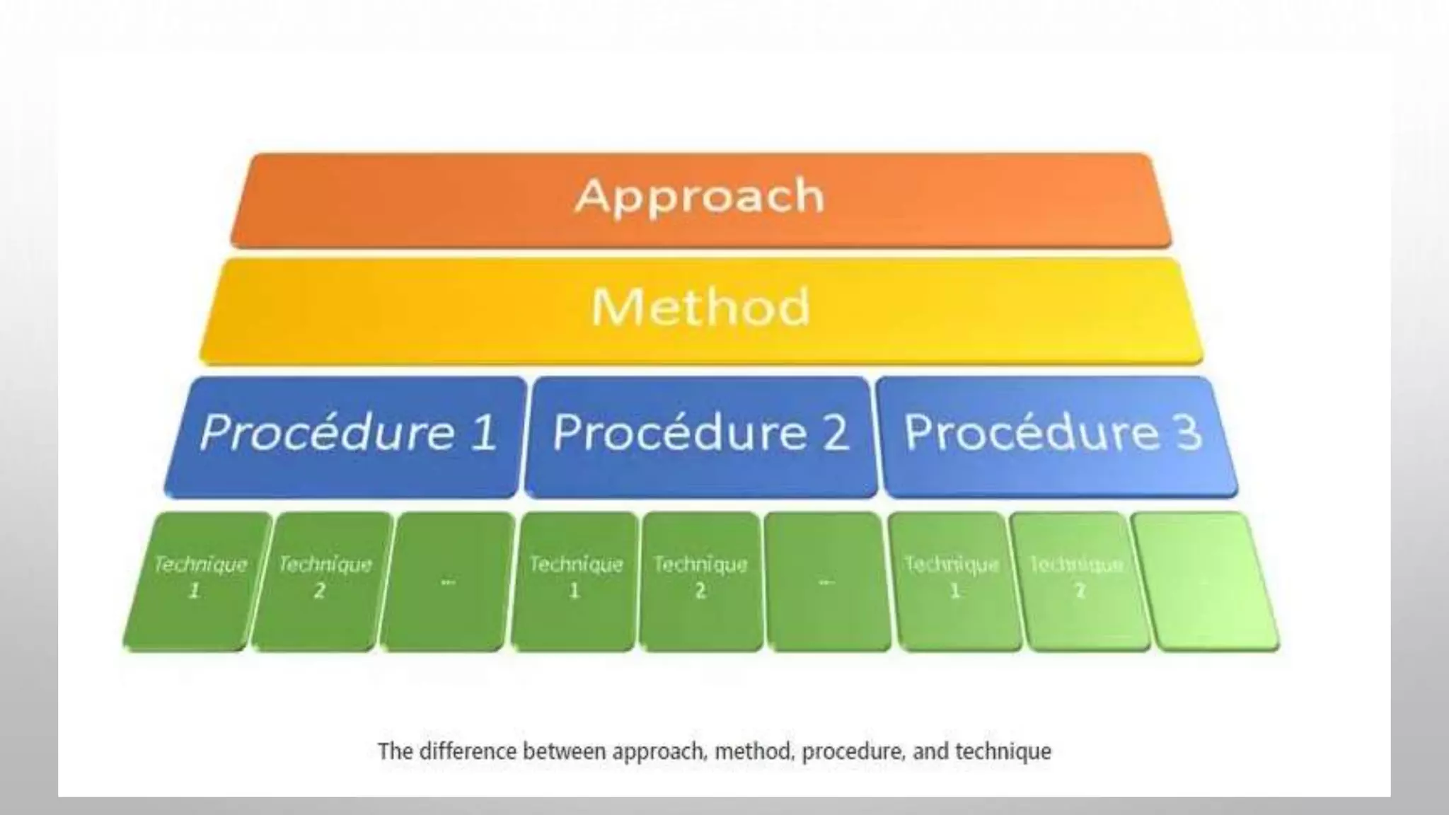 Concept : Teaching, Approach, Methos, Process, Technique Technique | PPTX