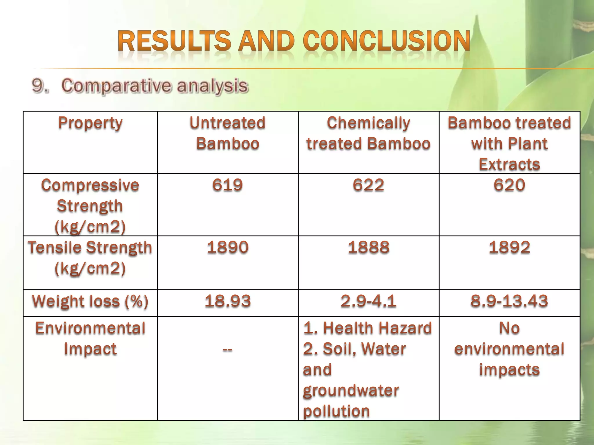 Bamboo Preservation | PDF
