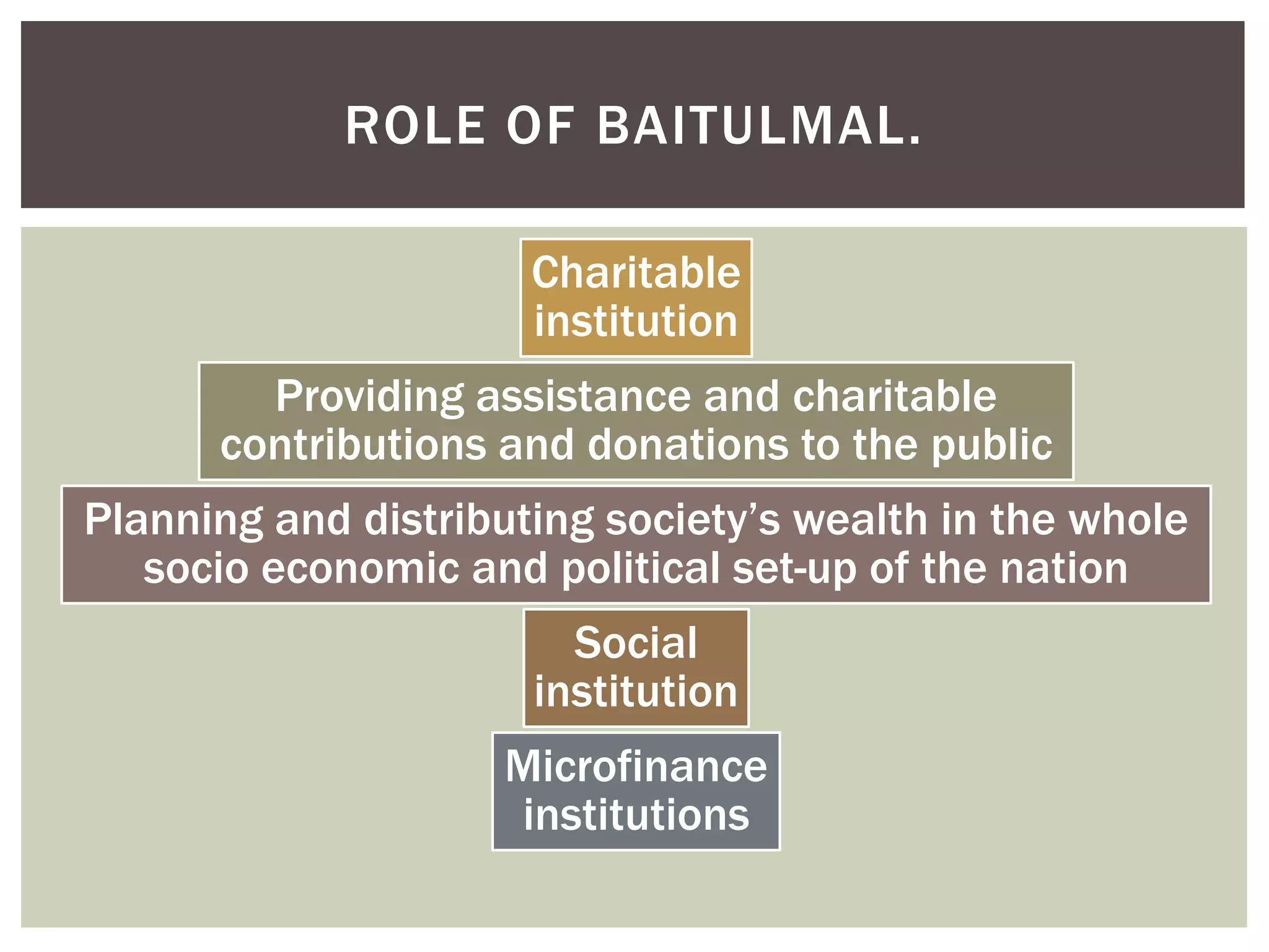 hierarchy of consumption in islamic economics perspective | PPTX