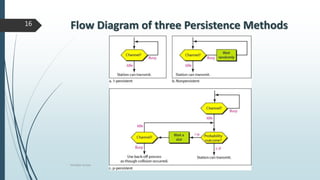 Multiple Access Methods | PPTX
