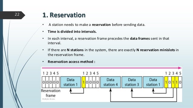 Multiple Access Methods