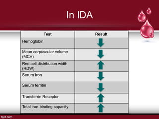 Approach to Iron Deficiency Anemia in Children | PPTX
