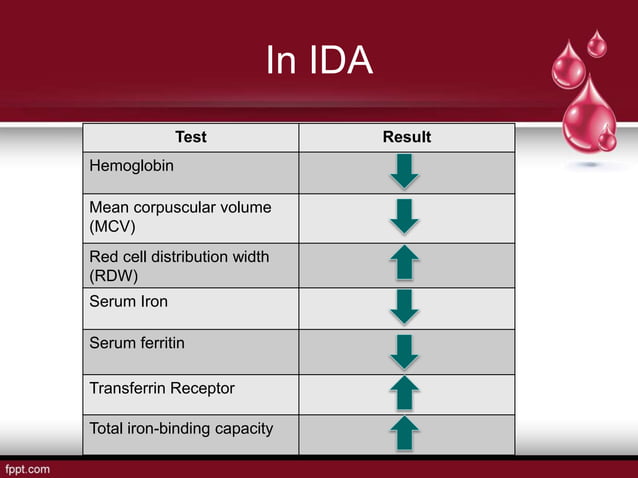 Approach to Iron Deficiency Anemia in Children | PPTX