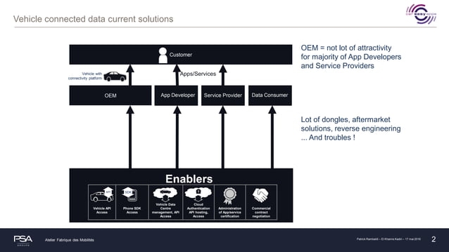 Psa car easy apps | PPT