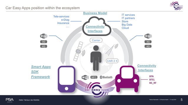 Psa car easy apps | PPT