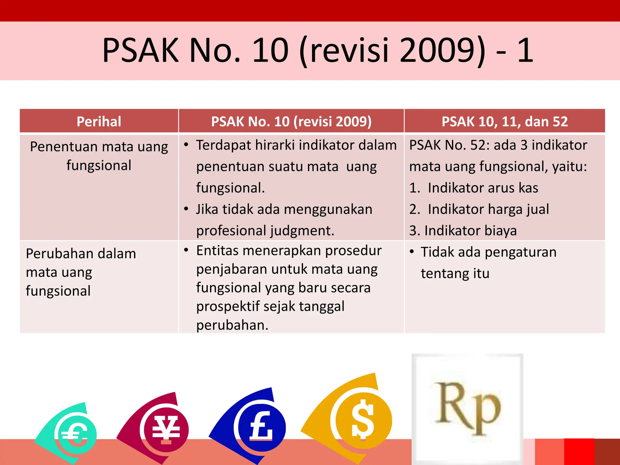 PSAK-10-Pengaruh-Perubahan-Valuta-Asing-IAS-21-23032015.pptx