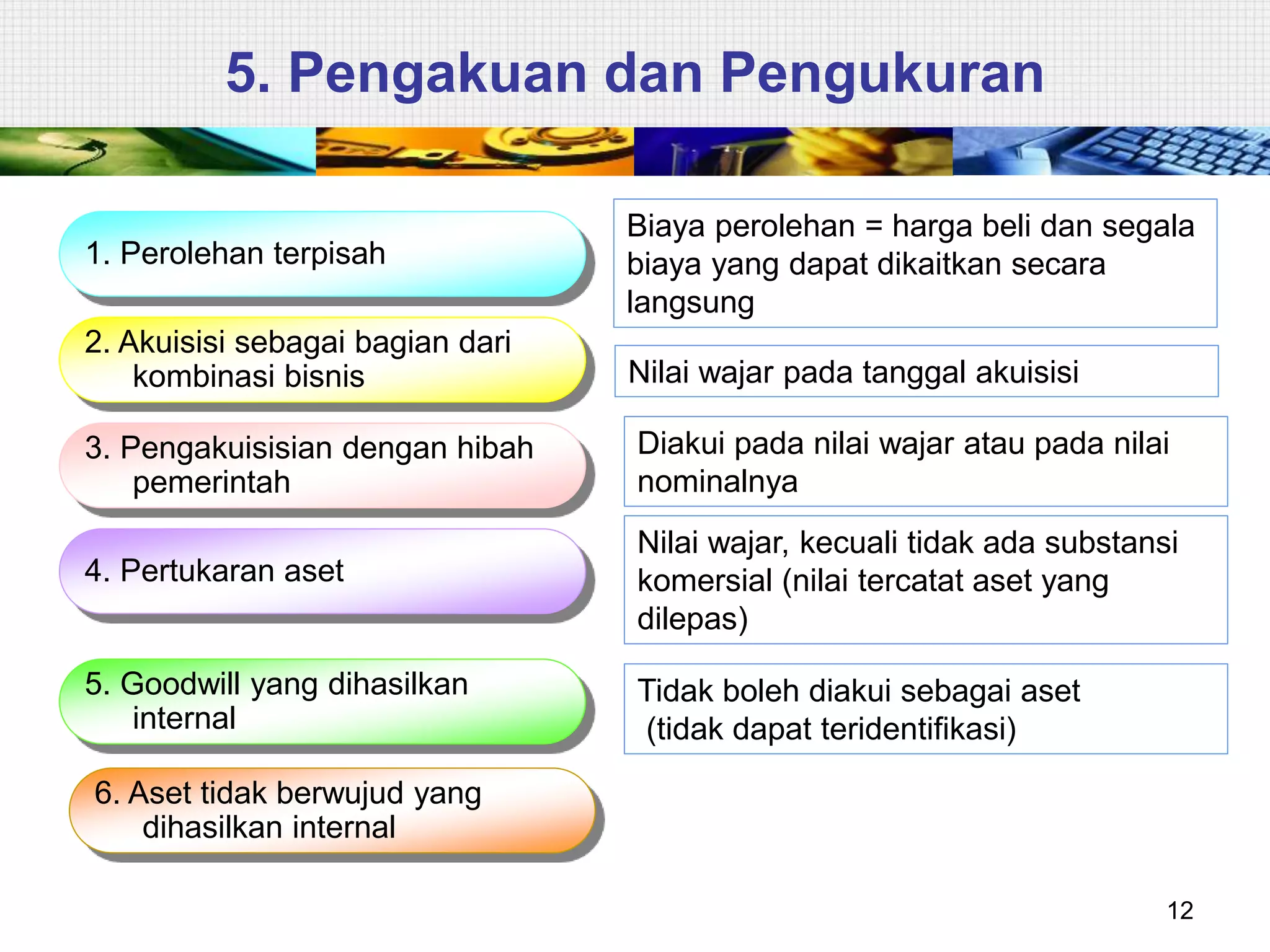 Aset Tidak Berwujud - PSAK 19 | PPTX