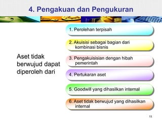 Aset Tidak Berwujud - PSAK 19 | PPTX