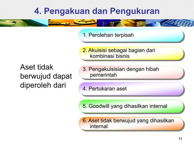 Aset Tidak Berwujud - PSAK 19 | PPTX