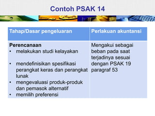 Aset Tidak Berwujud - PSAK 19 | PPTX