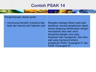 Aset Tidak Berwujud - PSAK 19 | PPTX