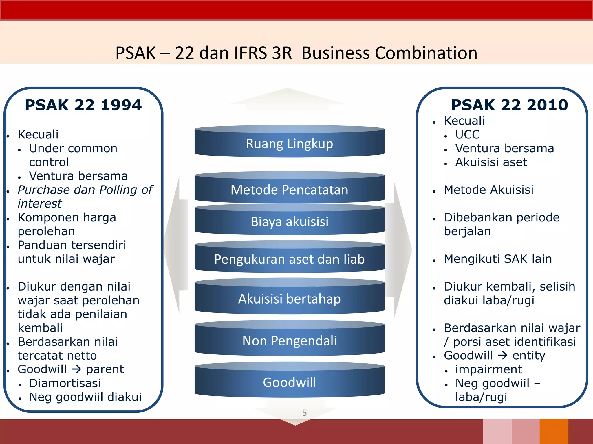 PSAK-22-Kombinasi-Bisnis-IFRS-3-16022015.pptx