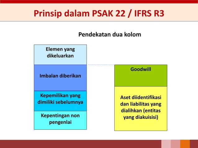 PSAK-22-Kombinasi-Bisnis-IFRS-3-16022015.pptx