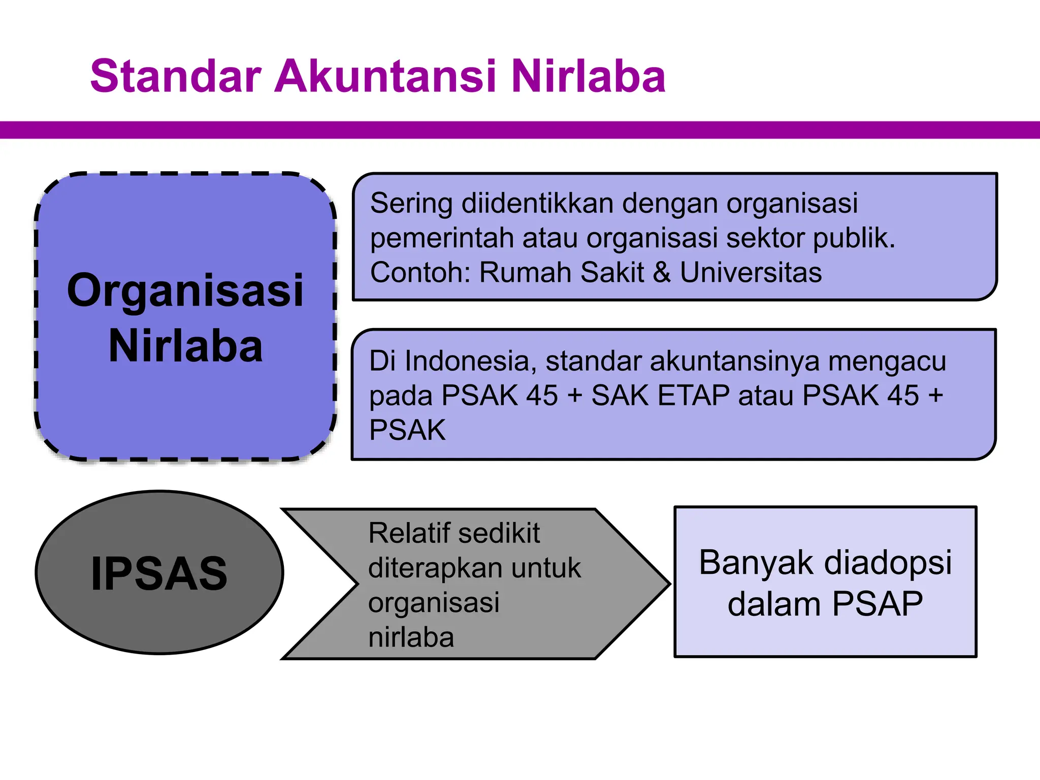 PSAK dan isak untuk organisasi nirlaba.pptx