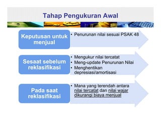 Psak 58-aset-tidak-lancar-yang-dimiliki-untuk-dijual-dan-operasi-yang ...