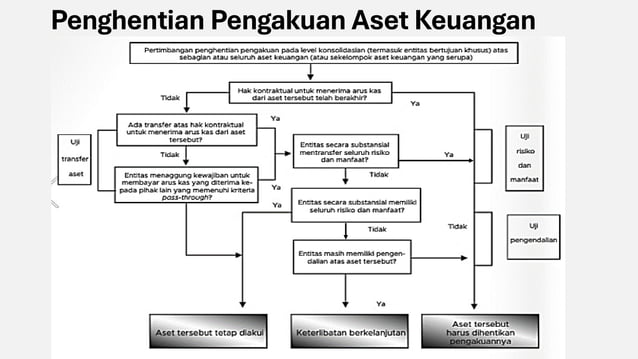 PPT - PSAK 109 TENTANG INSTRUMEN KEUANGAN | PDF