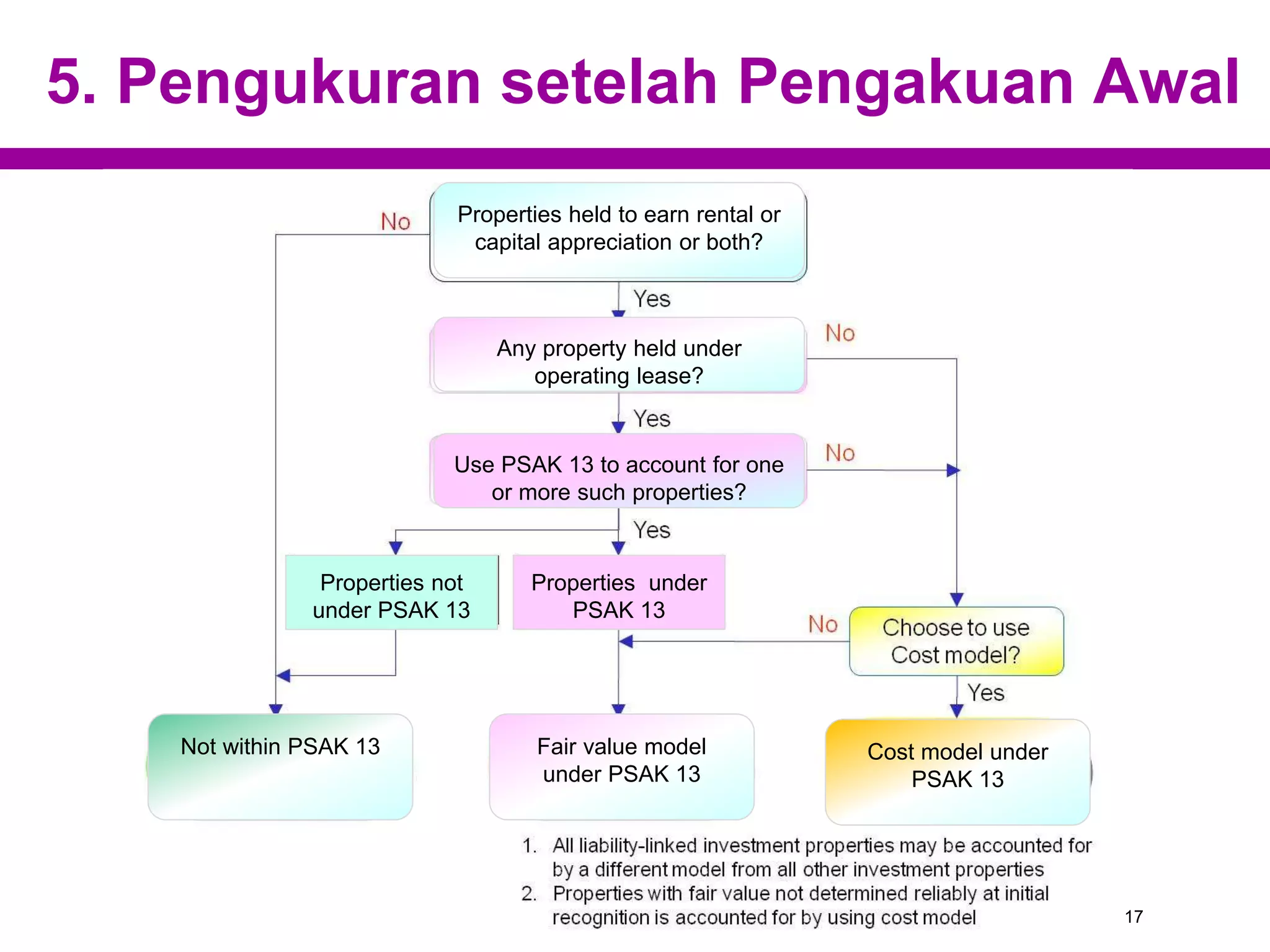 Psak 13 - Properti Investasi | PPTX