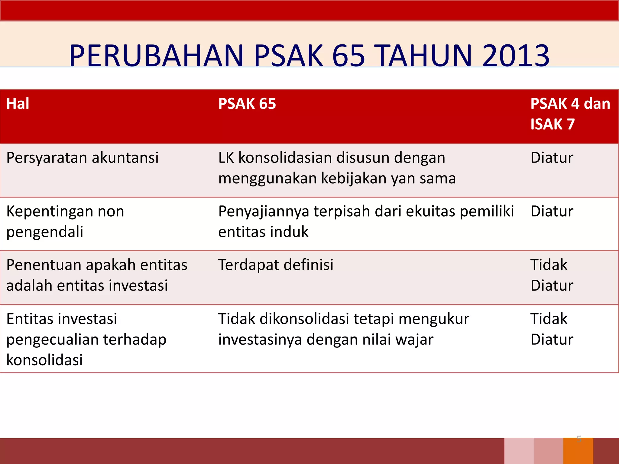 Psak 65 laporan keuangan konsolidasian 05032015 | PPTX