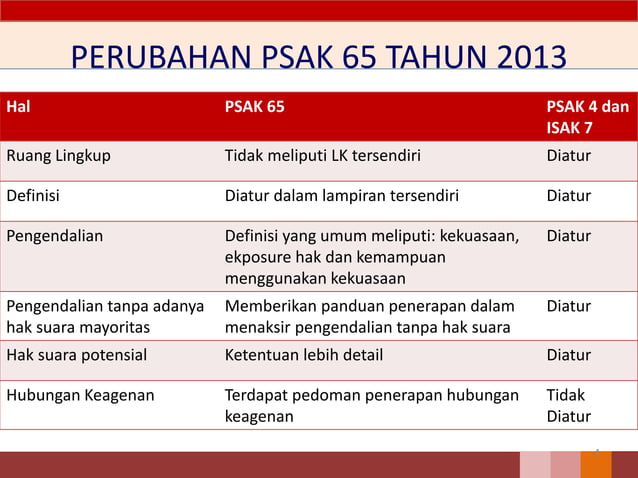 Psak 65 laporan keuangan konsolidasian 05032015 | PPT | Free Download